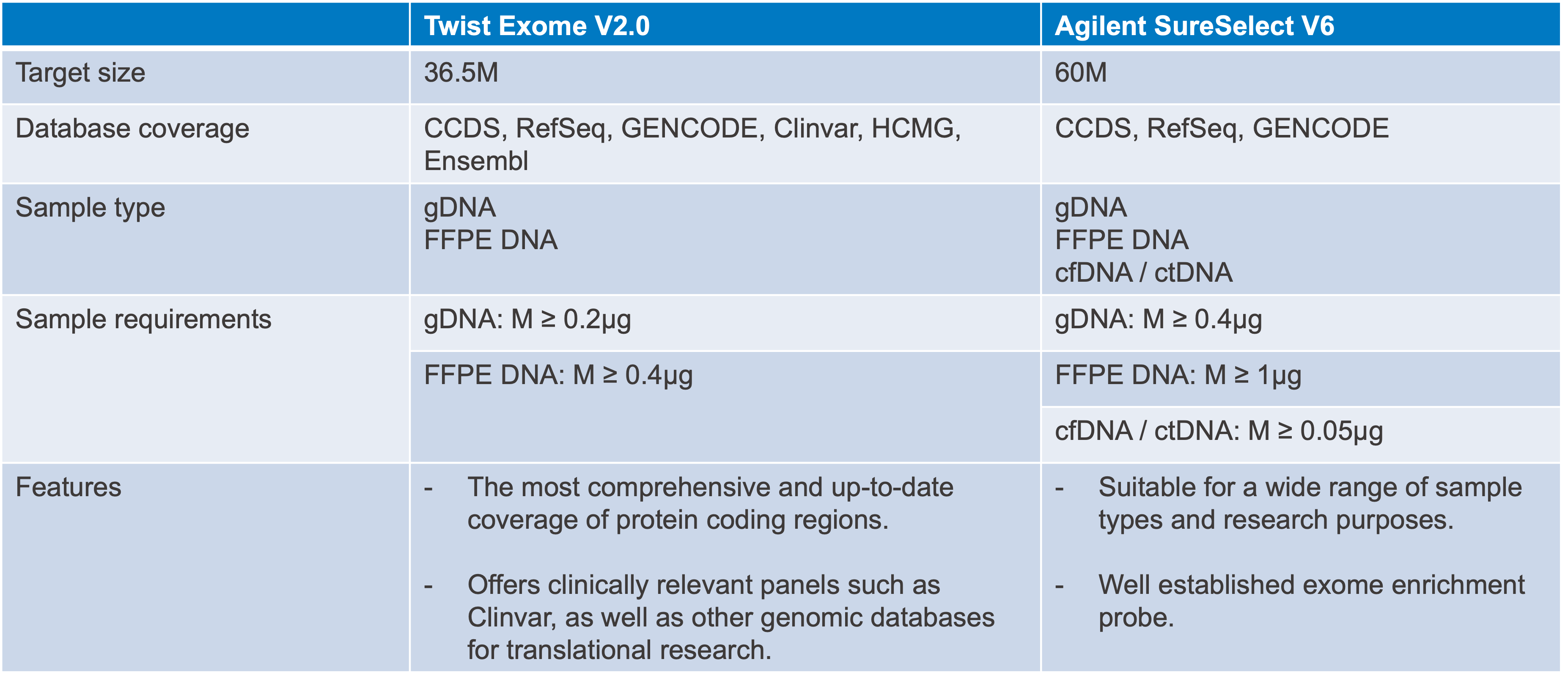 Whole Exome Sequencing Panels